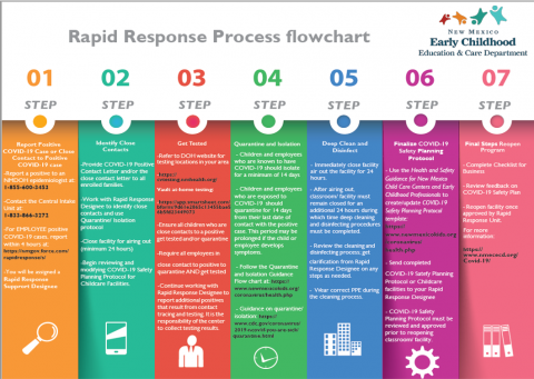 Updated Rapid Response Process for Child Care programs | Early ...