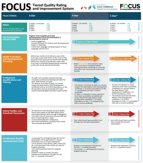 FOCUS Tiered Quality Rating and Improvement System | Early Childhood ...